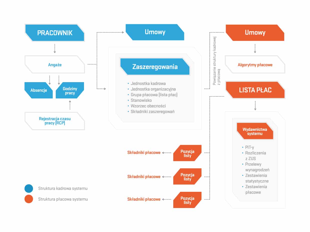 Kadry i Płace - Streamsoft