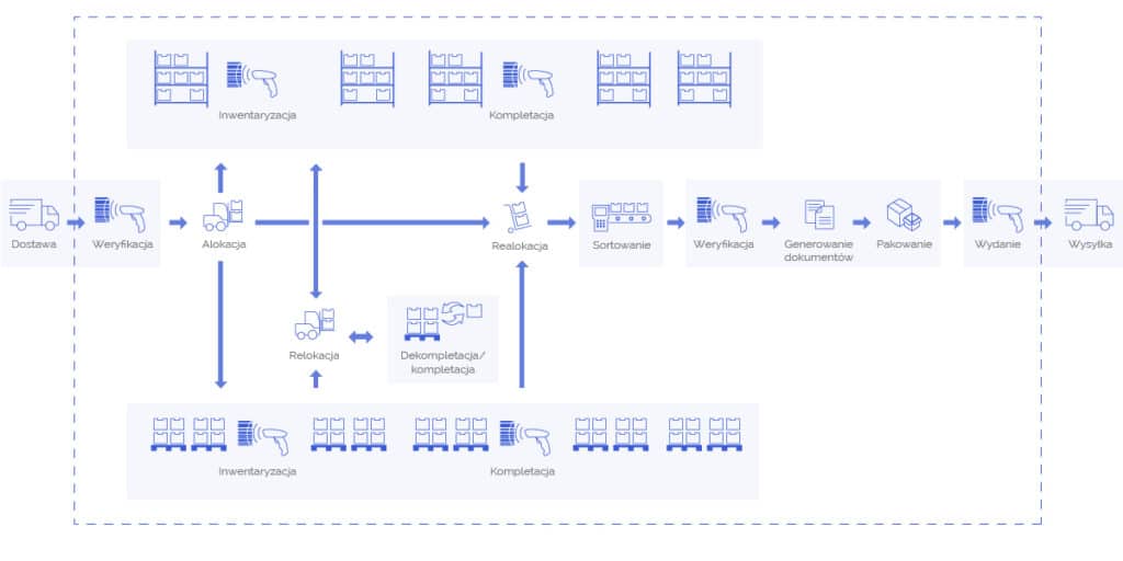 System WMS - co to jest? ile kosztuje? jak wybrać? | Streamsoft