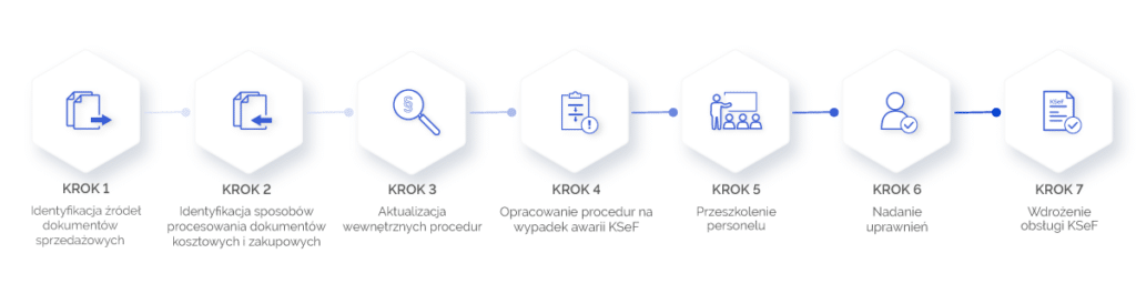 KSeF w firmie: proces wdrożenia krok po kroku